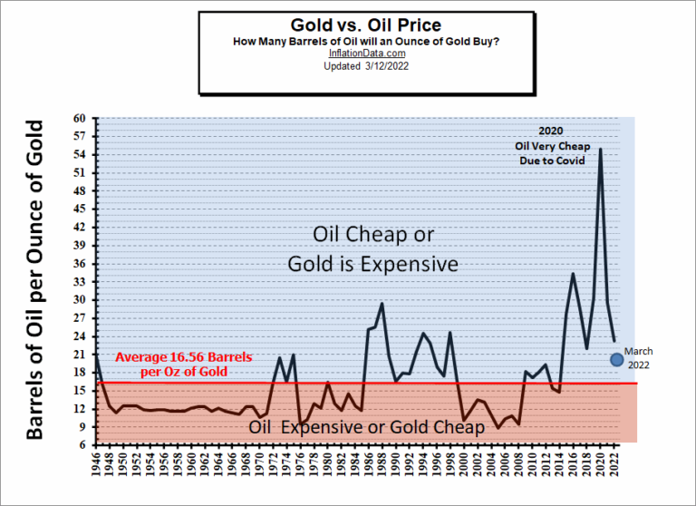 Gold vs Oil Chart