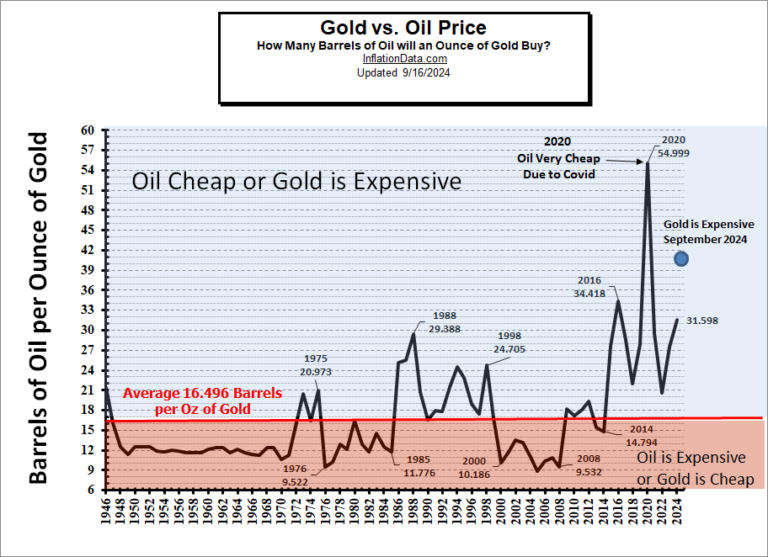 Gold vs Oil Chart