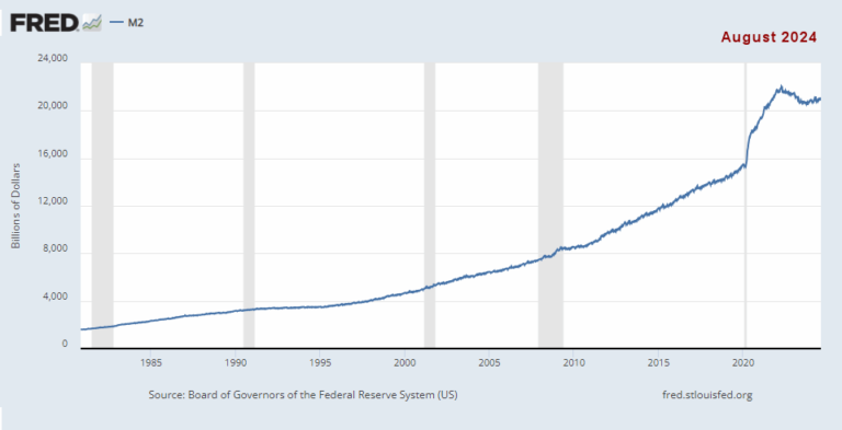 How Much is the Money Supply Growing? - Financial Trend Forecaster